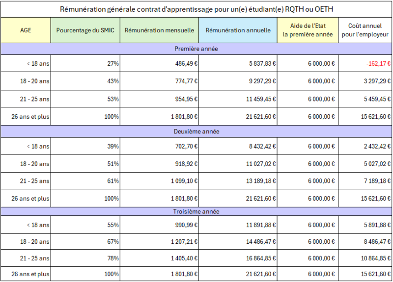 La rémunération des alternants | Your Formation